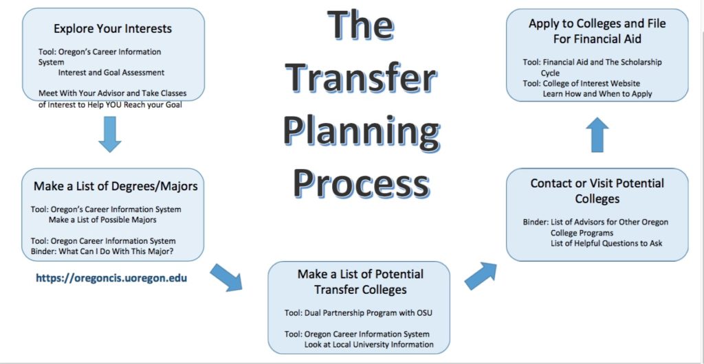 The Transfer Planning Process - Oregon Coast Community College