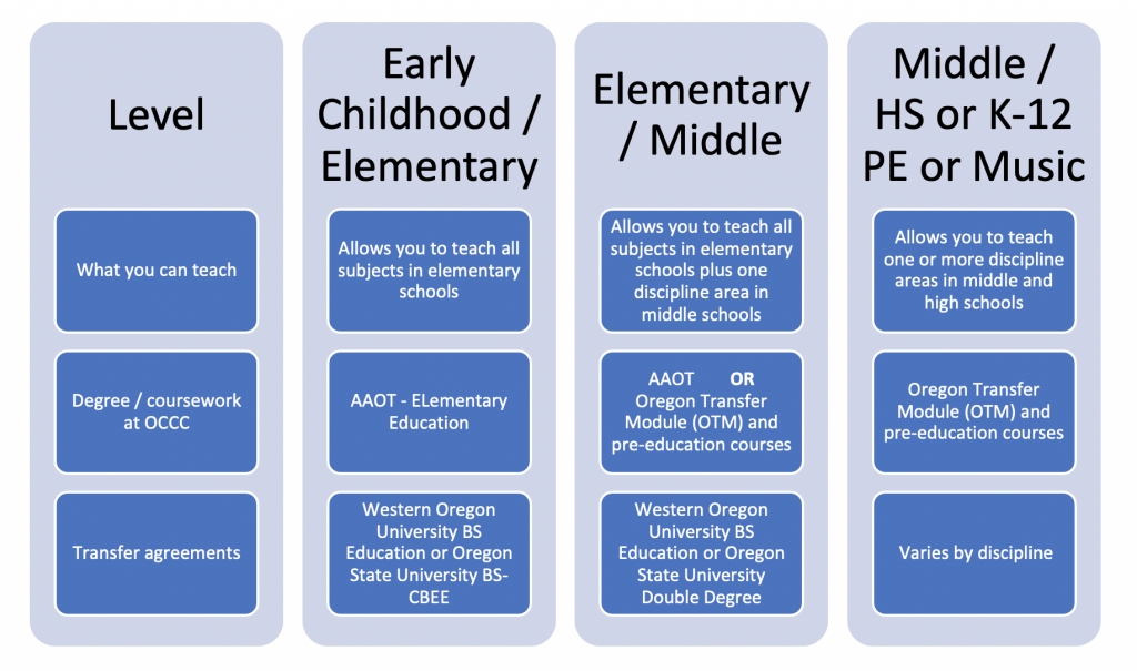 Teaching Transfer Options - Oregon Coast Community College
