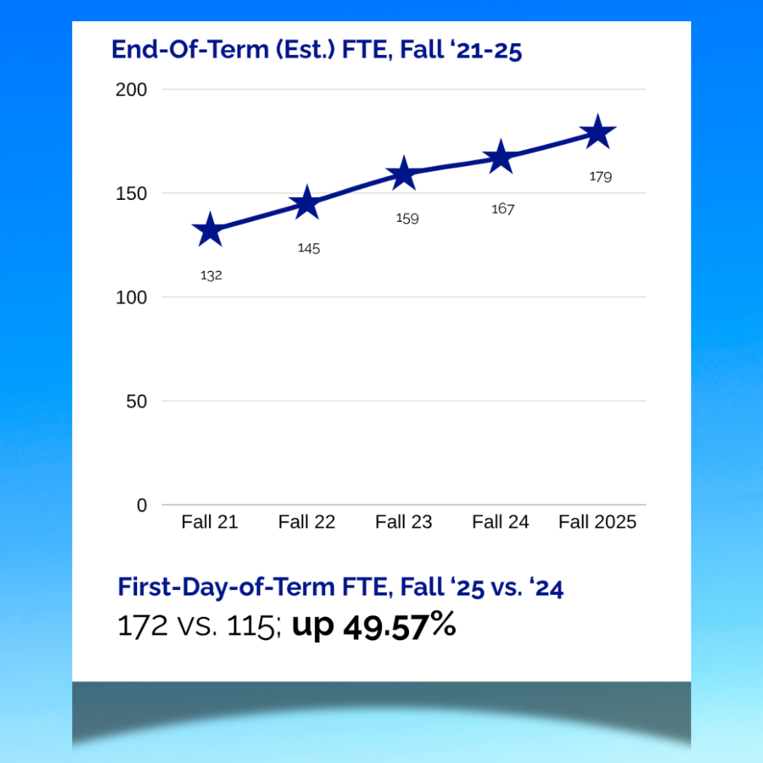 IE Enrollment Growth - Oregon Coast Community College